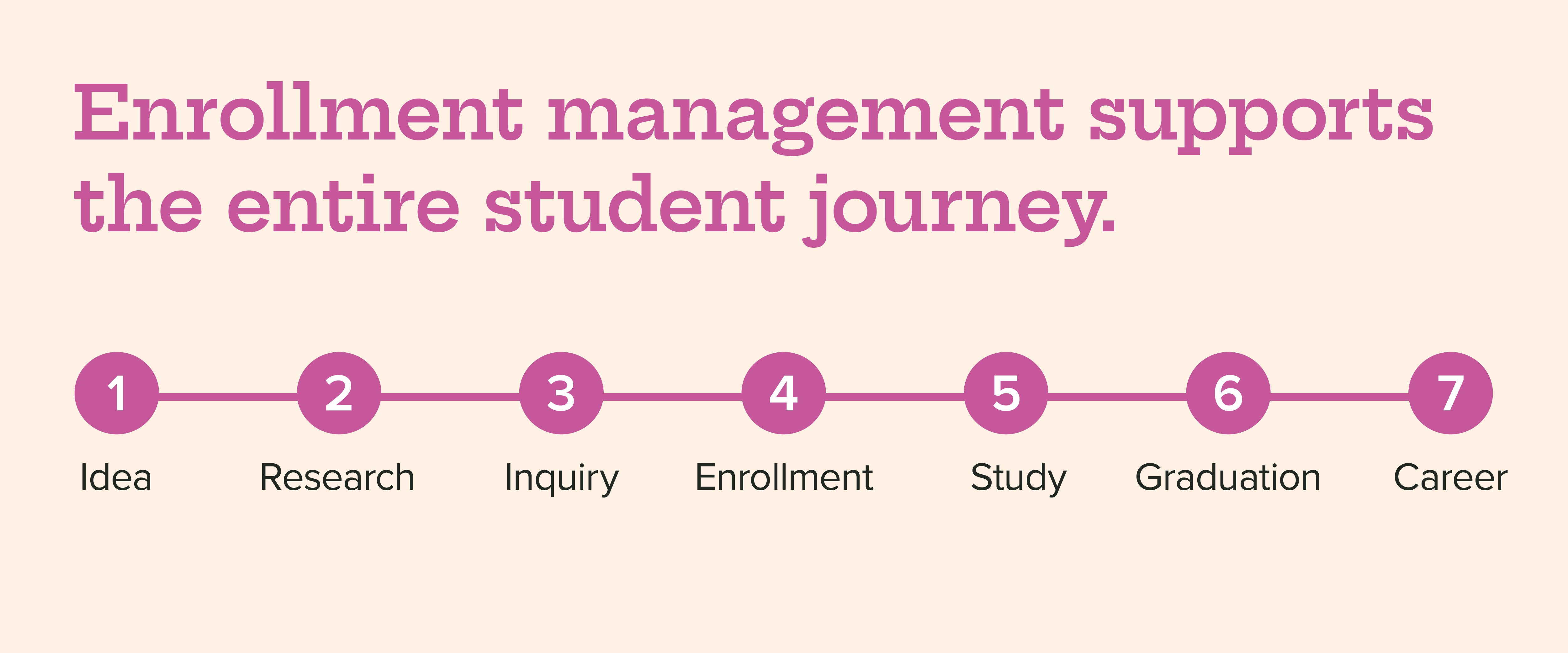 5 Myths about Enrollment Management...And Why They're Wrong