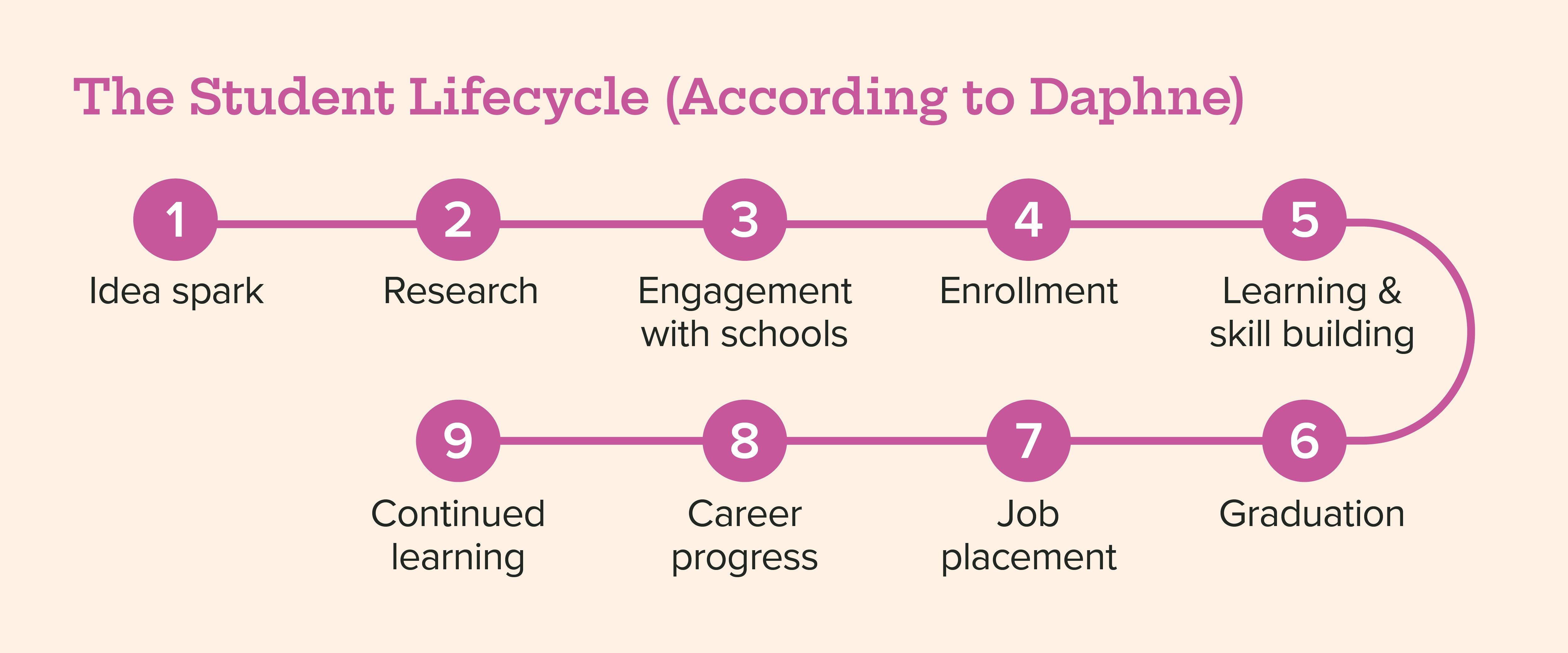Ask an Expert: How Should Technical Colleges Rethink the Student Lifecycle?